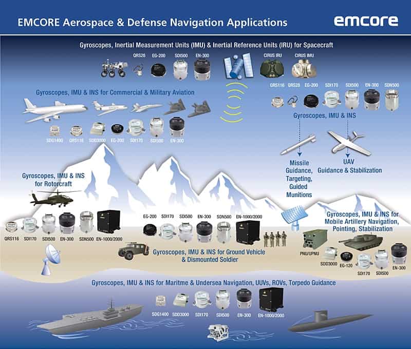 FOG & Quartz MEMS Inertial Sensors - Gyros, IMU, INS | EMCORE