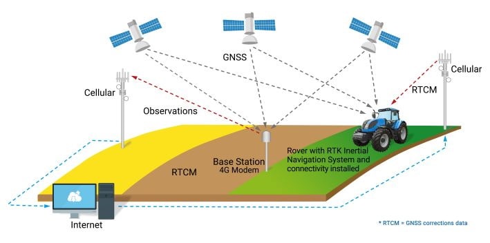 Positioning Solution For Autonomous Vehicle Oems Released Ust