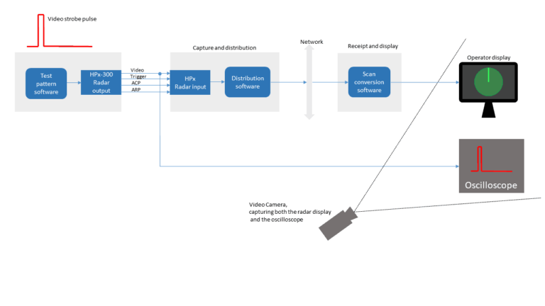 Measuring Latency from Radar Interfacing to Display | Unmanned Systems ...