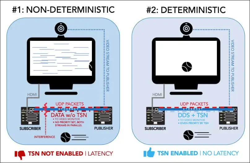Critical Data Delivery With Time Sensitive Networking Unmanned Systems Technology