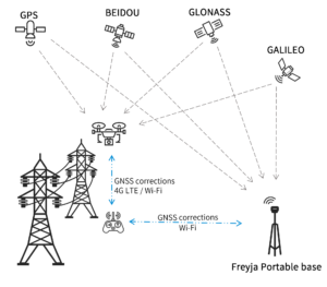 GNSS RTK Receivers | UAV Base Stations | GNSS Positioning Solutions