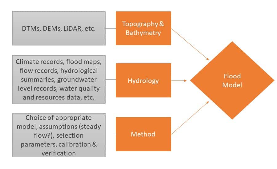 Digital Twin Project A Real Case Of Flood Control Modeling And Simulation Unmanned Systems