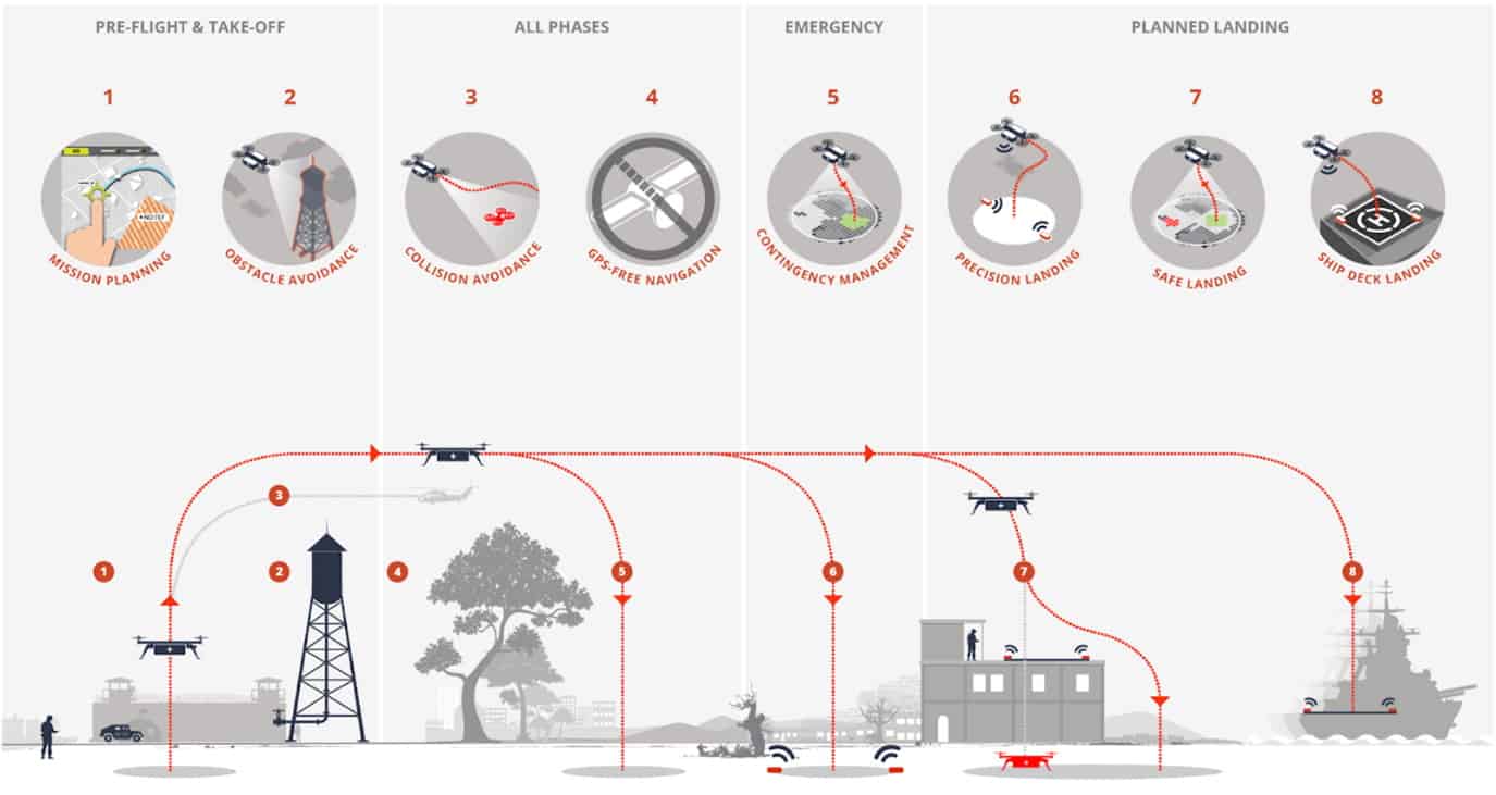 Accreditation Process for Autonomous UAVs Under Development | UST Accreditation Process for Autonomous UAVs Under Development | UST