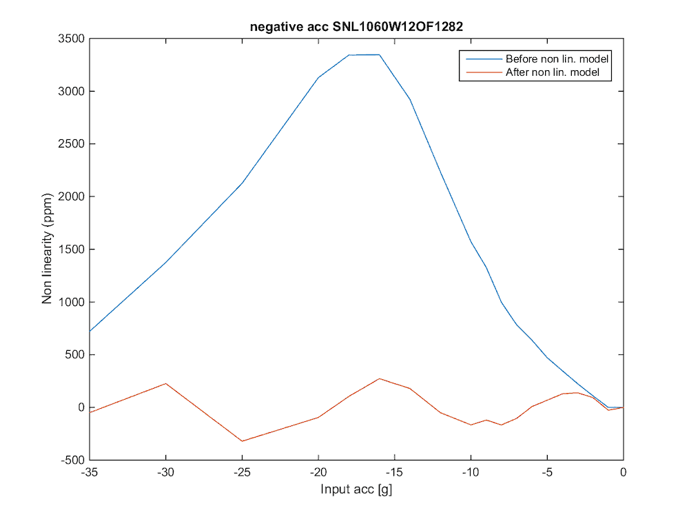 Open Loop Accelerometer for Long-Range Air-to-Ground Strike Weapon ...