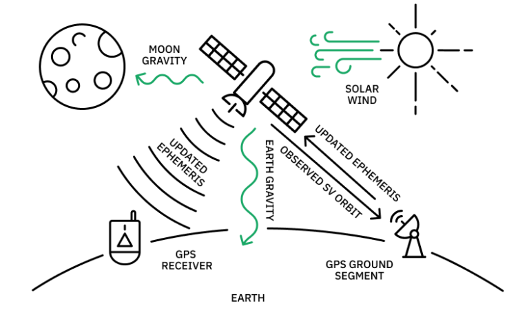 Types of GNSS Correction Methods and When to Use Them | Unmanned Systems Technology