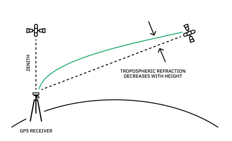 Types of GNSS Correction Methods and When to Use Them | Unmanned Systems Technology