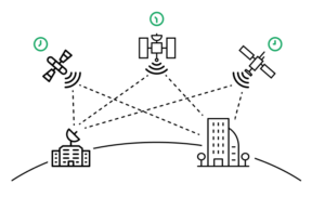 Types of GNSS Correction Methods and When to Use Them | Unmanned Systems Technology