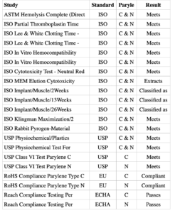 A Comprehensive Guide to Parylene Coating Properties | Unmanned Systems ...