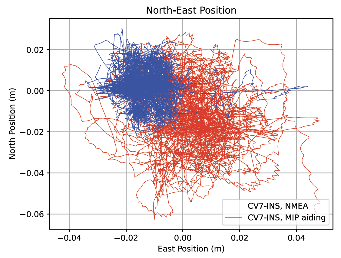 Comparing MIP & NMEA Aiding for MicroStrain 3DM-CV7-INS | Unmanned ...