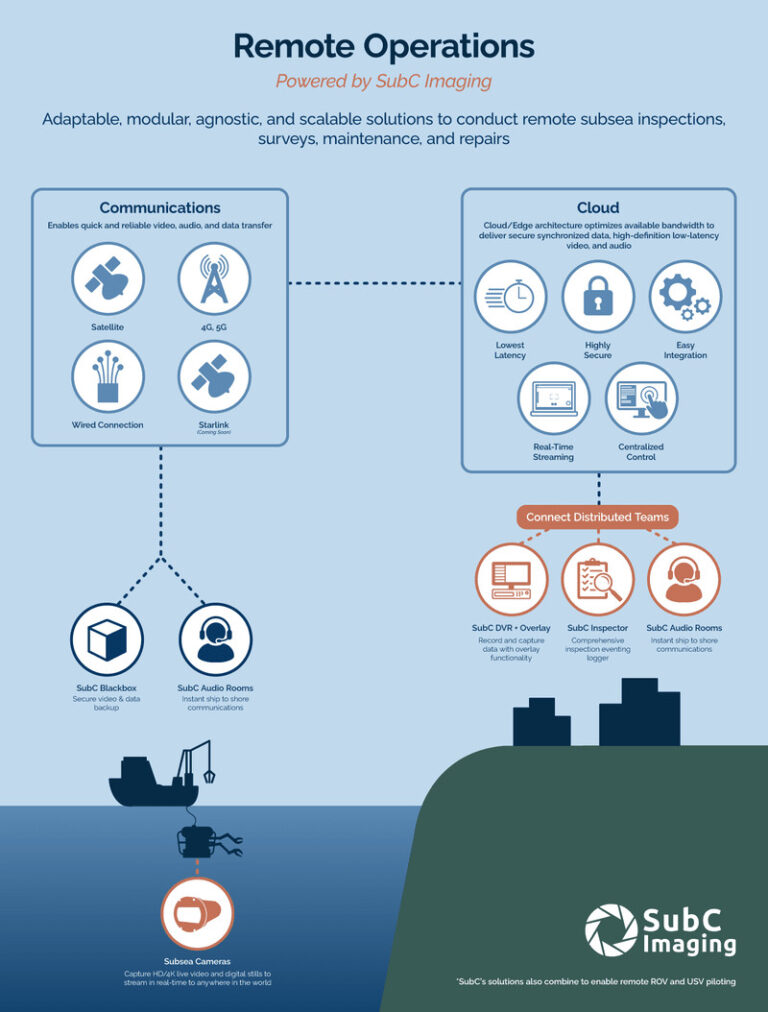 Enhancing Subsea Imaging with Cloud CDNs & Edge Architecture | Unmanned Systems Technology