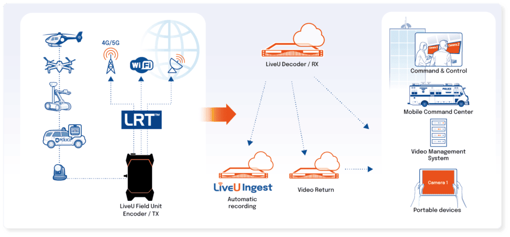 Broadcasting from First Responder Drones with LiveU Video Encoders ...