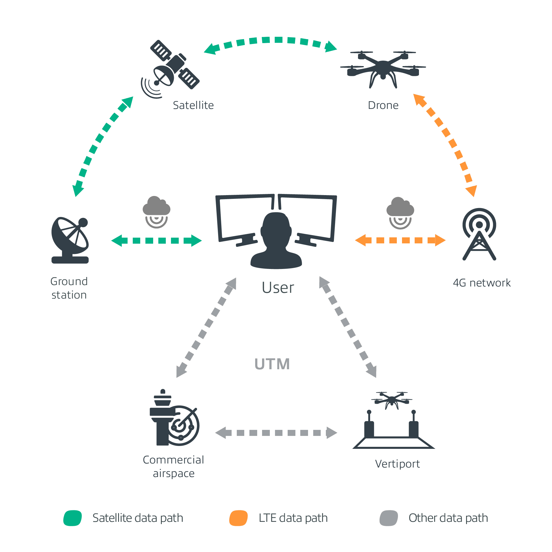 Miniaturized UAV Satcom & Cellular Connectivity Solutions