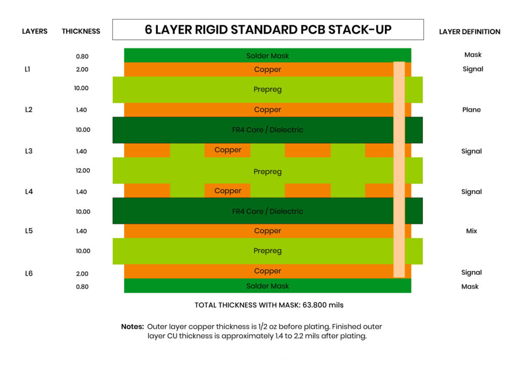 Exploring Advanced Rigid PCB Stack-Up Examples with San Francisco ...
