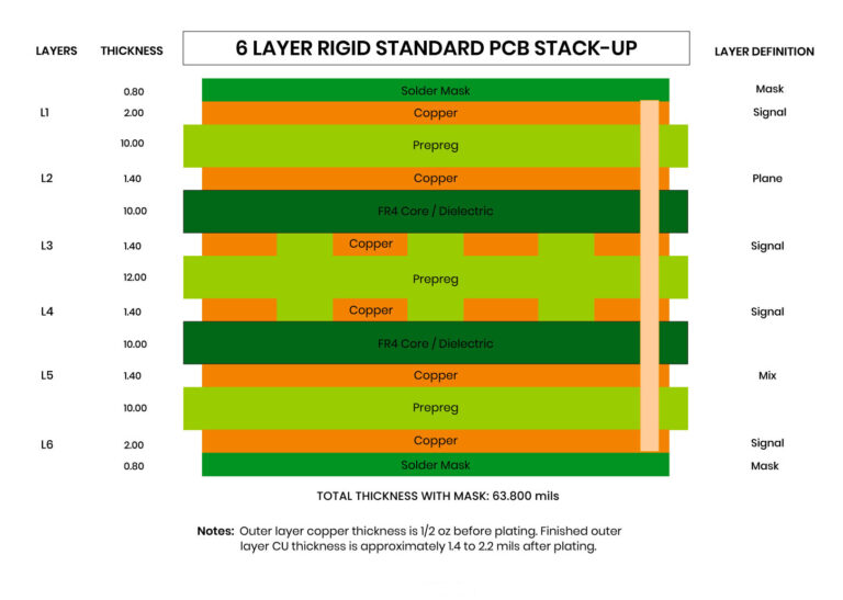 Exploring Advanced Rigid PCB Stack-Up Examples with San Francisco ...