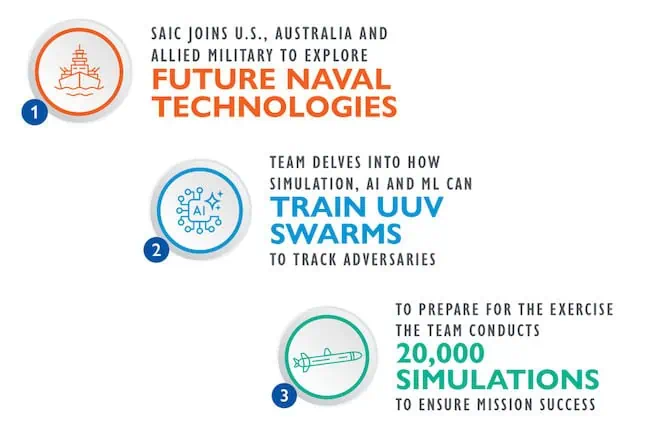 Simulation & AI Train UUV Swarms for Autonomous Undersea Warfare | UST