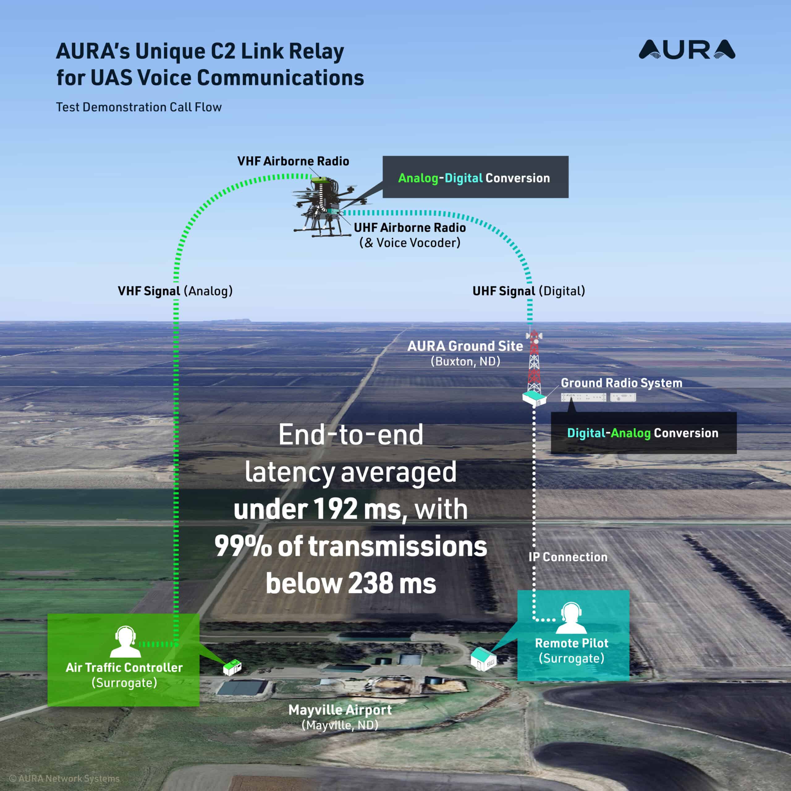 FAA-Sponsored Flight Tests Validate AURA & NPUASTS BVLOS Voice-Relay ...